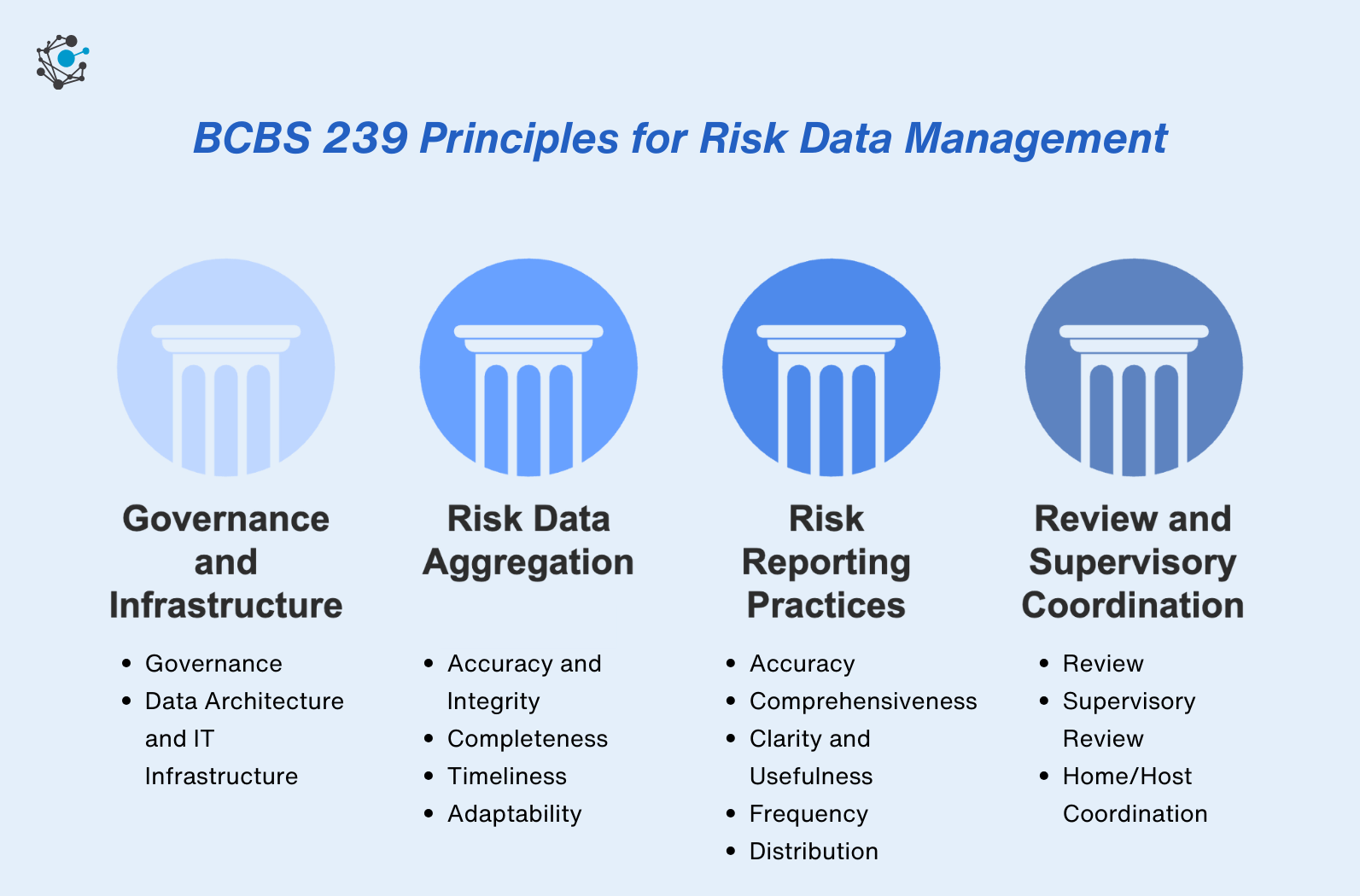 BCBS 239 Compliance Through Practical Data Governance Use Cases